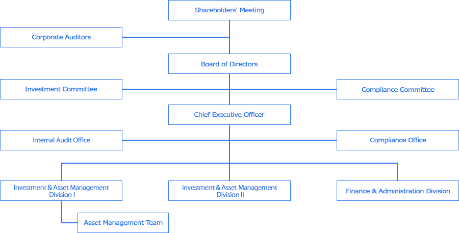 Asset Management Company | About One REIT | One REIT, Inc.