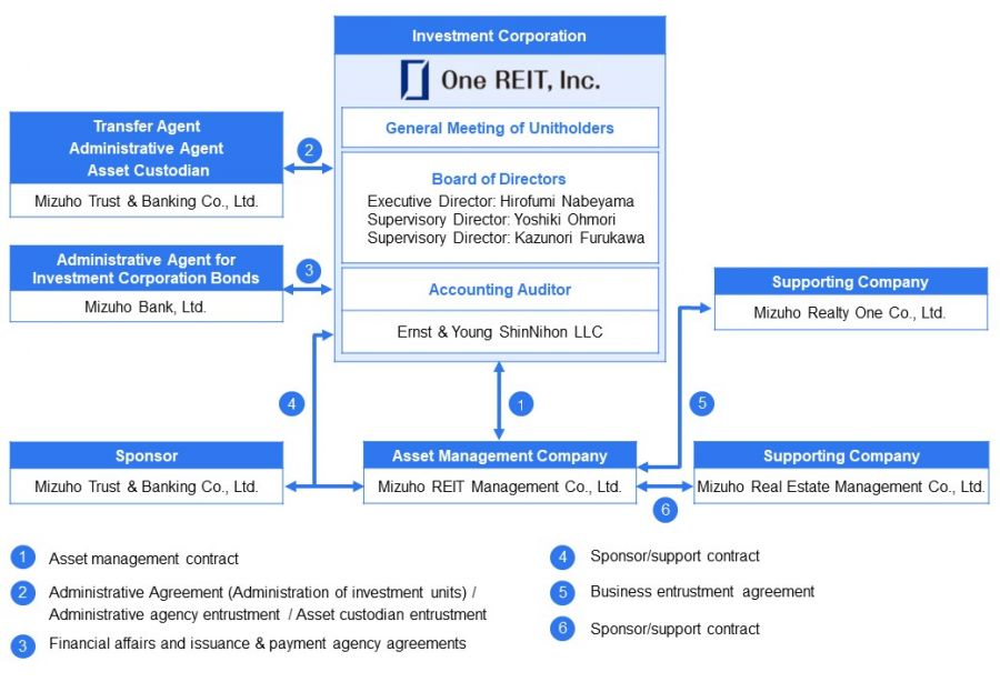 Structure | About One REIT | One REIT, Inc.