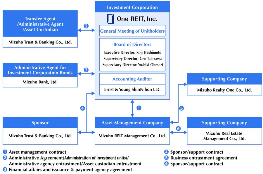 Structure | About One REIT | One REIT, Inc.